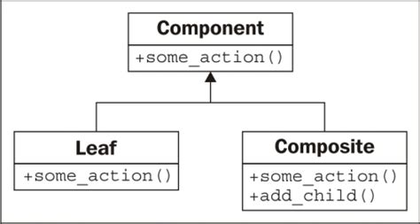 the composite pattern python 3 object oriented
