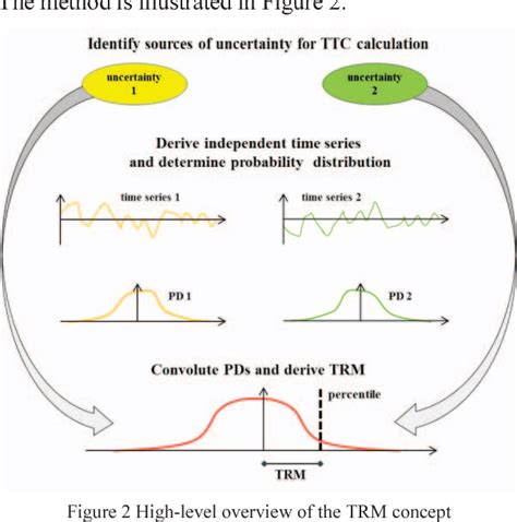 Figure 1 From Calculating Transmission Reliability Margins Based On