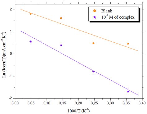 Variation Of Ln Icorr T In View Of The Inverse Of The Temperature