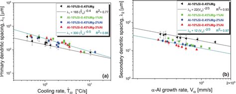 A Primary And B Secondary Dendrite Arm Spacing As A Function Of Cooling