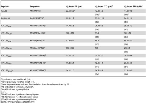 Comparison Of Binding Affinities Measured By Various Techniques
