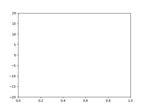 matplotlib python matplot y axis negative to positive