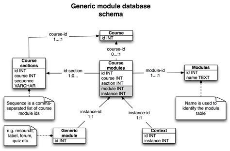 improving moodle import part 1 the database schema e learning team blog