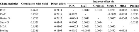 Path Coefficient Analysis Showing Direct And Indirect Effects Of