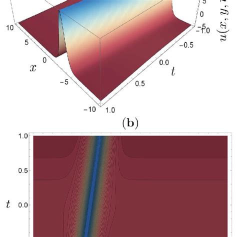 A And B Are Three Dimensional Surface Plot And Contour Plot Of Eq