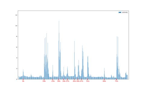 python pyplot show x axis labels according to y axis