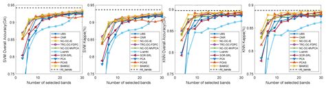 Remote Sensing Free Full Text Hyperspectral Band Selection Via Band