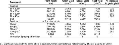 Effect Of Npk Fertilizer And Spacing On Some Yield And Yield Attributes
