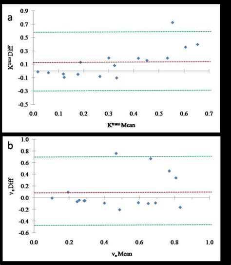 Bland Altman Plots Showing Variability Of The Differences Between