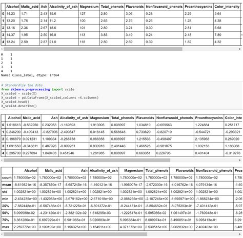 principal component analysis pca using scikit rp s blog on ai