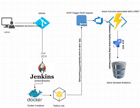 azure synapse analytics database ci cd using azure function by