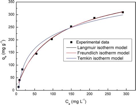 Non Linear Langmuir Freundlich And Temkin Isotherm For The Adsorption