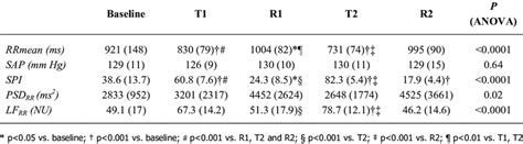 Hemodynamics Surgical Pleth Index And Heart Rate Variability During