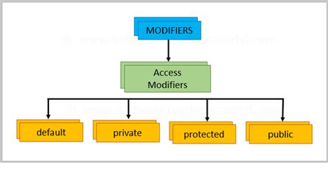 access modifiers in java