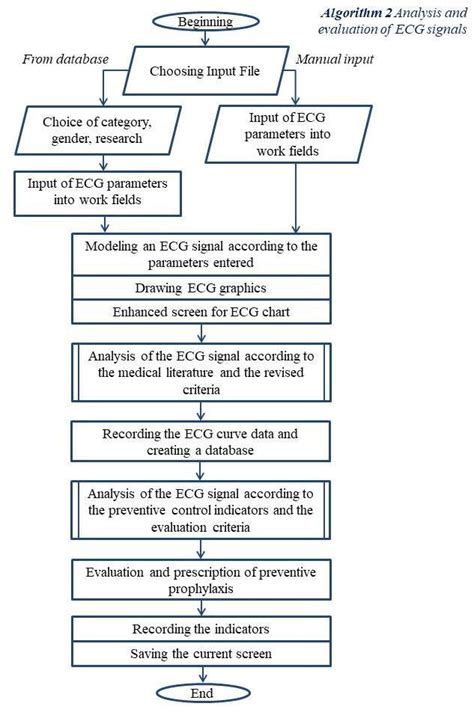 Algorithm 2 Analysis And Evaluation Of Ecg Signals Download