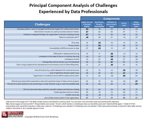 Top 10 Challenges To Practicing Data Science At Work
