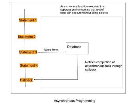 beginner s guide to asynchronous javascript part 1 dev community