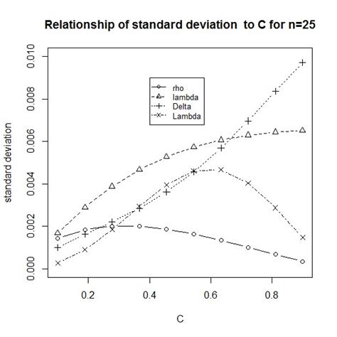 The Standard Deviation Estimates Of Overlap Coefficients By C