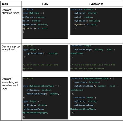our experience migrating from flow to typescript equinox technology