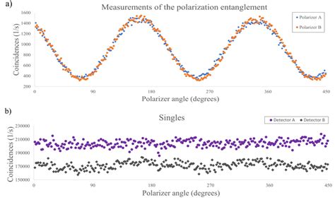A Correlation Measurements As A Function Of Polarizer Angle