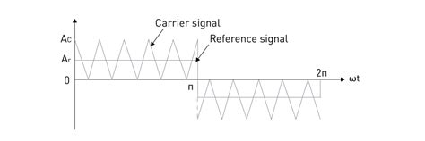Pulse Width Modulation Pwm Techniques