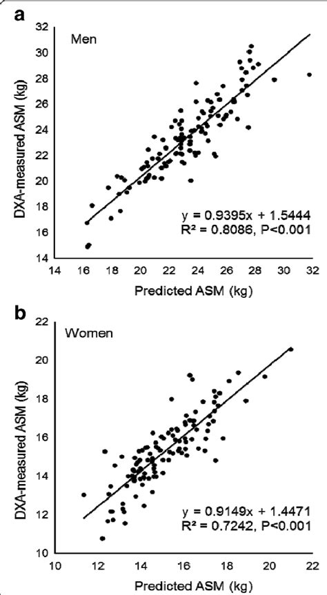 Correlation Between Dxa Measured Asm And Predicted Asm In The