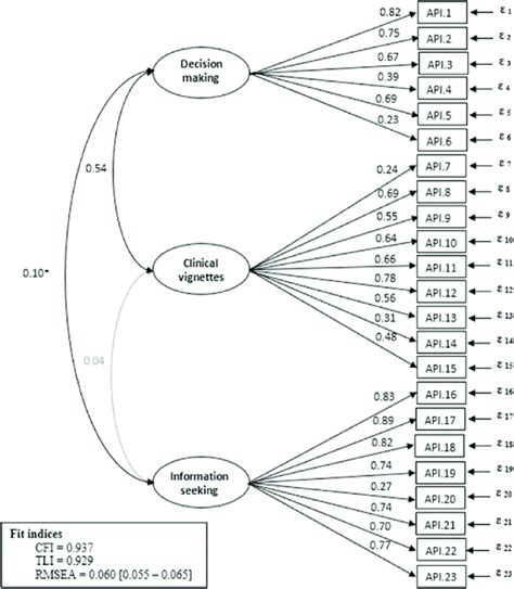 Path Diagrams With Standardized Coefficients For The Three Factor