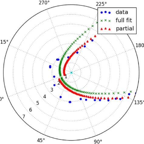 A X Ray Flux For The Three Regions Marked In Figure 3 B D