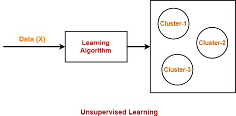 unsupervised learning ppt gate vidyalay