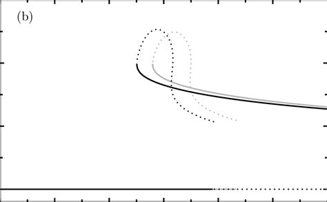 The Bifurcation Diagrams For The Original Deterministic Hh Model In 1