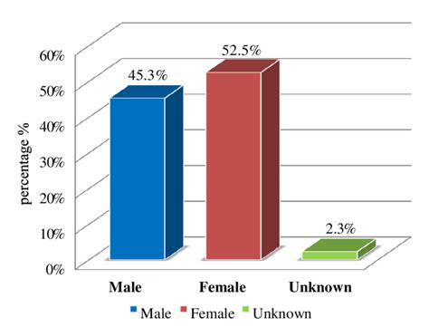 Sex Of Embryo Distribution Download Scientific Diagram