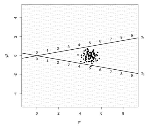 Least Squares Multicollinearity And Large Ols Estimates Vs Ridge