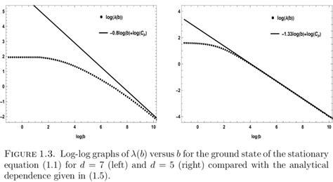 3 Illustrates Relevance Of The Asymptotic Result 1 5 For The Solution
