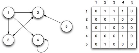 Cs 360 Lecture 15 Graph Theory
