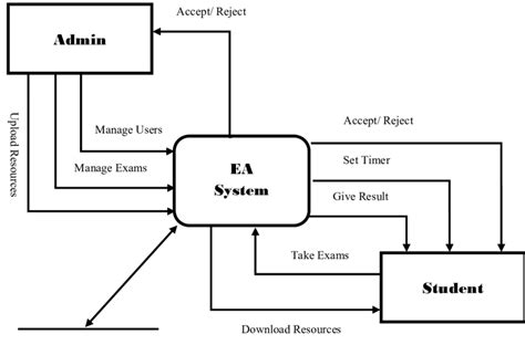 Data Flow Diagram Of The Proposed System Download Scientific Diagram