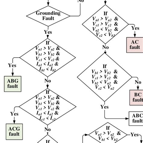 Flowchart For The Fault Classification Algorithm Download Scientific