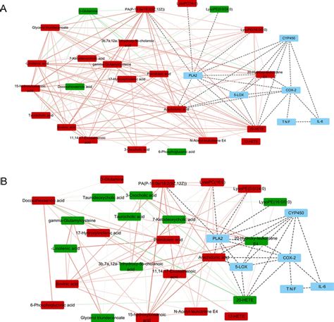 Metabolite Pathway Analysis With Pearson Correlation Coefficient Only