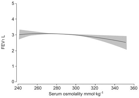 the association between serum osmolality and lung function among adults