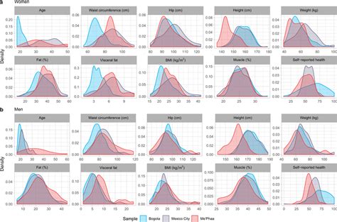 distribution of all measured variables by sex and sample a women