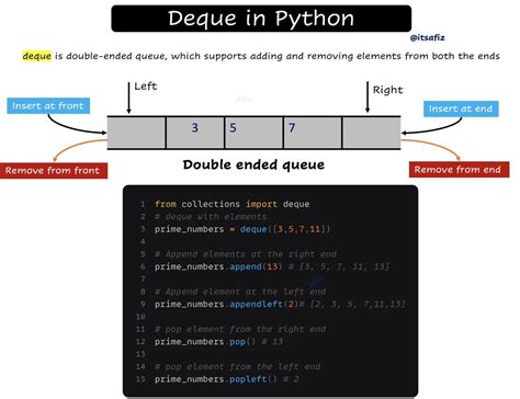 deque in python with code samples and animation programming is fun when