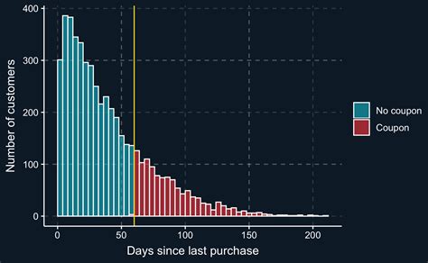 Causal Data Science For Business Analytics Regression Discontinuity