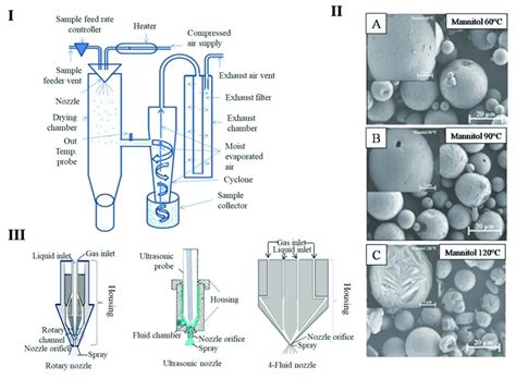 Spray Drying Technique I Schematic Diagram Of Spray Dryer And Its