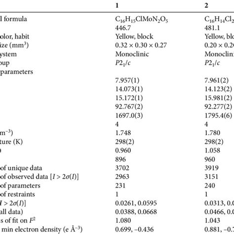Crystallographic Data And Refinement Parameters For The Complexes