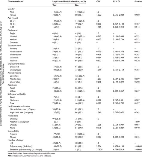 logistic regression analysis of determinants associated with unplanned