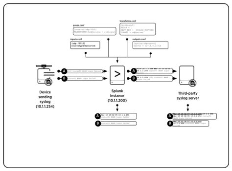 how the splunk platform handles syslog data over the udp