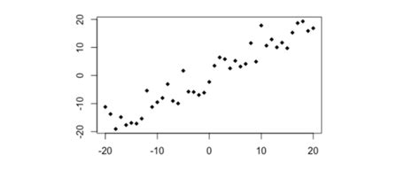 Finding Correlations In Non Linear Data