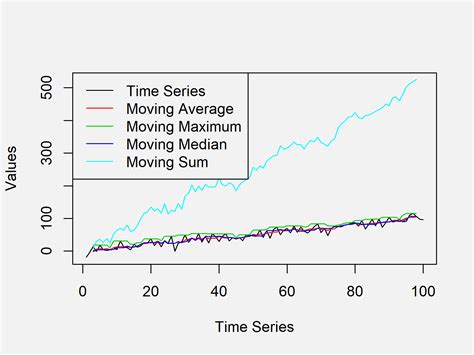 r moving average maximum median and sum of time series 6 examples