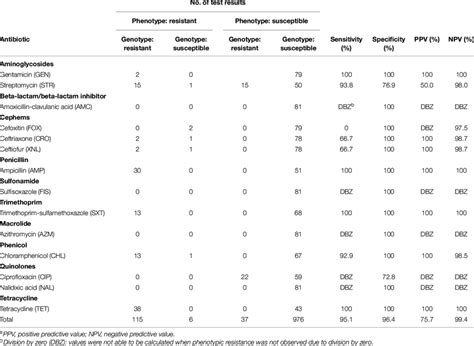 Summary Comparison Of Phenotypic And Genotypic Test Results From 81