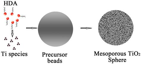 Molecules Free Full Text Soft Template Synthesis Of Mesoporous