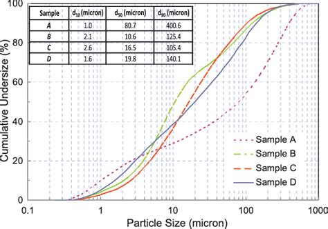 Particle Size Distribution Of The Samples As Determined By Mastersizer